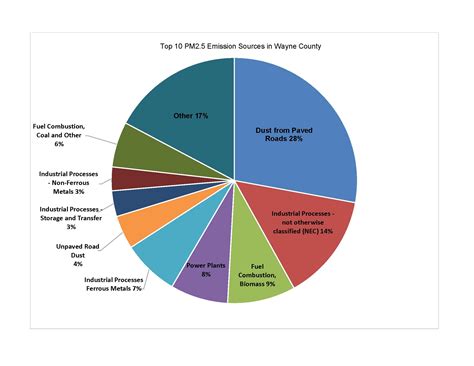 Indoor Particulate Matter Sources At Layla Cantamessa Blog