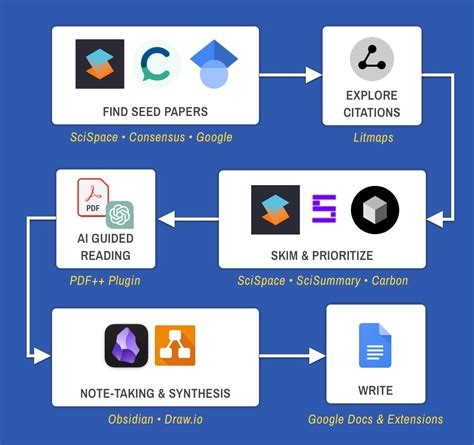 Effortless Note Taking The Effortless Academic