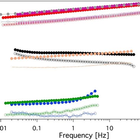 Trend Of The Elastic Modulus G′ Full Symbols And Of The Viscous