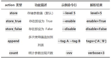 Python argparse 模块使用指南 知乎 Python argparse 模块使用指南 知乎