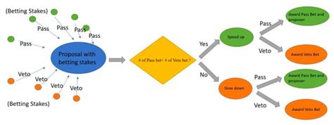 Corentin Cadieu On Linkedin Web3 Dao Blockchain