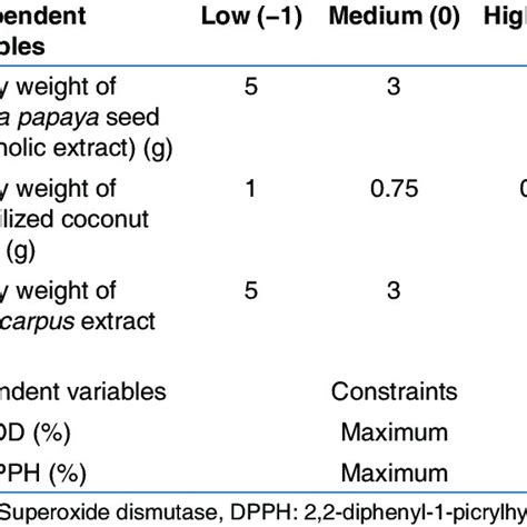 Level Of Variables In Box Behnken Design Download Scientific Diagram
