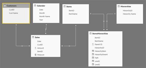 Multiple Hierarchies In The Same Visual Xcelanz