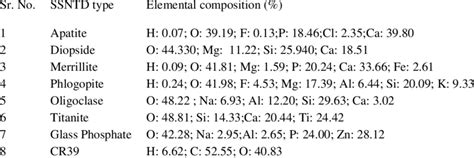 Elemental Compositions Of Solid State Nuclear Track Detectors 23 Download Table