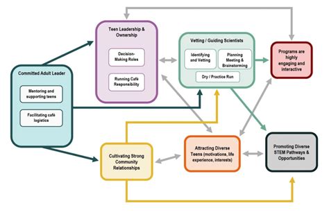 Core Design Principles Teen Science Café Network
