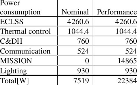 5 Power Consumption Unit Wat Download Scientific Diagram