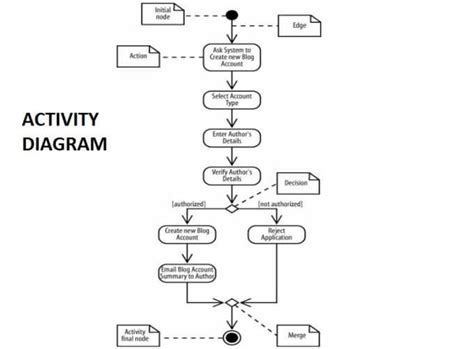 How To Create An Account Activity Diagram A Step By Step Guide