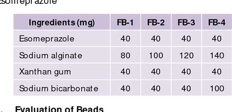 Table 1 From Formulation And Evaluation Of Floating Alginate Beads Of