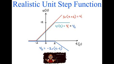 Writing The Expression For A Realistic Unit Step Function Ramp