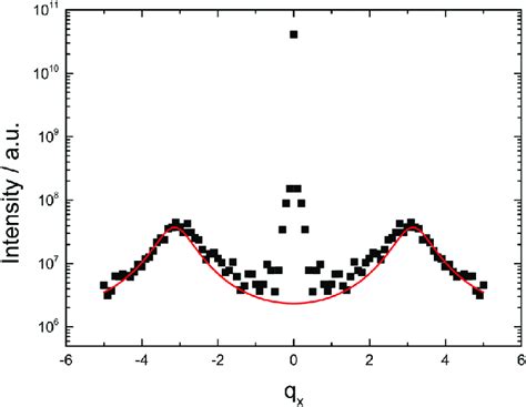 Equatorial Cross Section Of Simulated Diffraction Pattern For Markov
