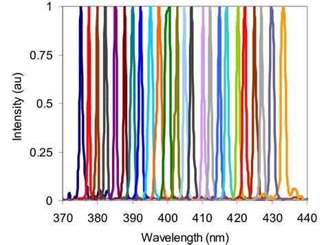 Color Online Continuous Wave Tuning Curves Of The Intracavity Download Scientific Diagram