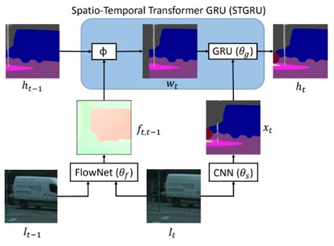 Overview Of The Spatio Temporal Transformer Gated Recurrent Unit Pairs