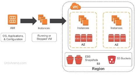 Amazon Aws Elastic Block Store Ebs Overview Part 10 Unixarena