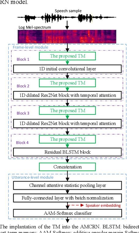 Figure 3 From Lightweight Speaker Verification Using Transformation