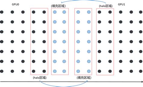第9章 多gpu编程cuda Gpu通信 Csdn博客