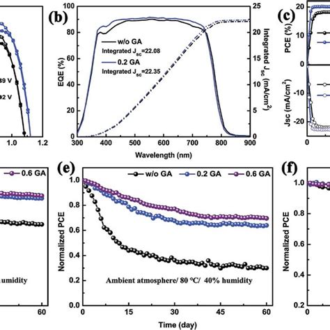 A J V Curves B Eqe Spectra And C Steady State Photocurrent And