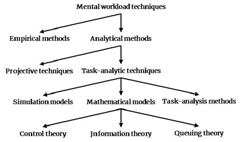 Theoretical Framework Of Modelling And Estimating The Mental Workload Download Scientific Diagram
