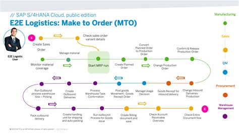 SAP S 4HANA Cloud Make To Order MTO With Advance SAP Community