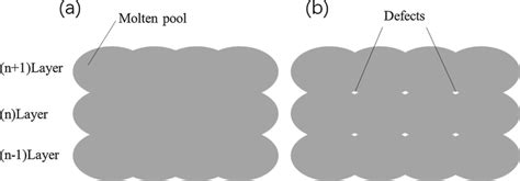 Schematic Of P Slm Process Showing The Formation Of Defects A Small Download Scientific