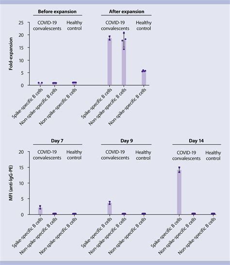 Microchip Based Cell Sorting And Expansion Of Sars Cov 2specific B