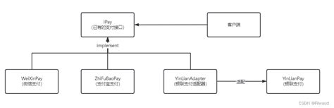 适配器模式适配器模式本质 Csdn博客