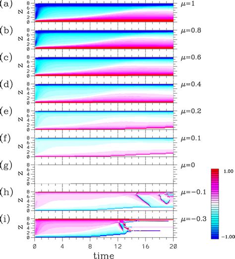 A I The Time Height Section Of The Fractional Entrainment Detrainment Download Scientific