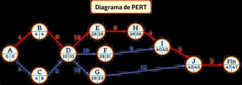 PERT Tabelle