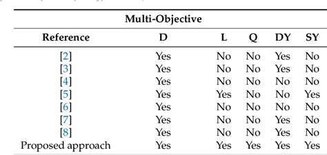 Table 1 From Dynamic Multi Objective Auction Based Dymo Auction Task Allocation Semantic Scholar