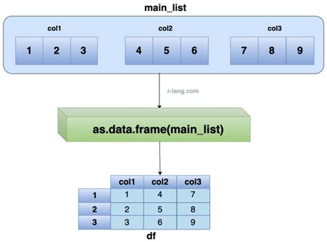 How To Convert List To Data Frame In R