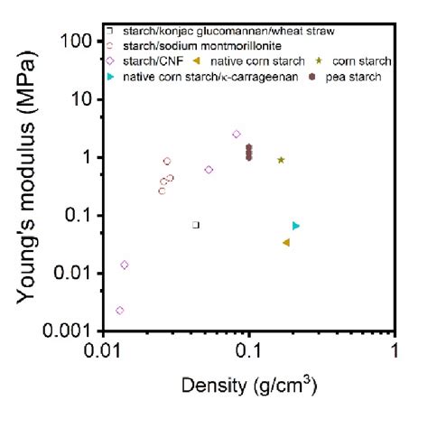 Compressive Modulus Of Various Porous Starches And Starch Composites Download Scientific