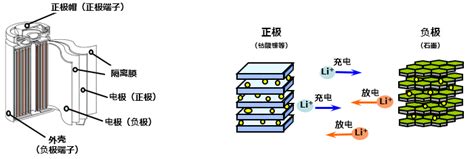 锂离子电池 元器件産品及解決方案 Panasonic