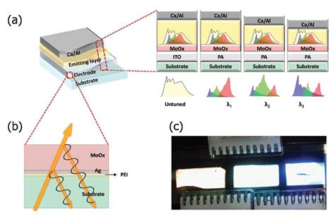 Researchers Develop Oled Structure For Sensitive Lighting By Using