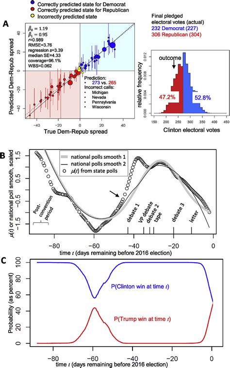 Results From The Proposed Functional Mixed Effects Model In 2016 A