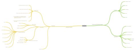 Scheduling Coggle Diagram