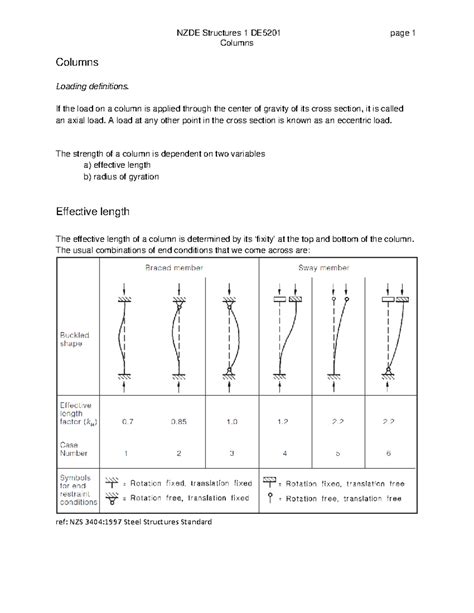 1Column Engineering Notes Columns Columns Loading Definitions If The Load On A Column Is