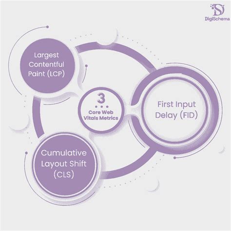 Core Web Vitals Digi Schema