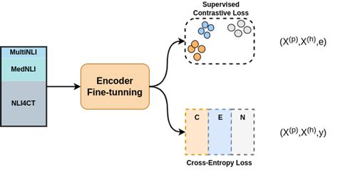 Supervised Contrastive Loss Addresses The Evidence Retrieval Objective Download Scientific