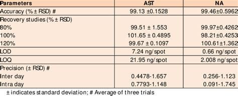 Summary Of Validation Parameters For Atorvastatin Calcium And Nicotinic Download Scientific
