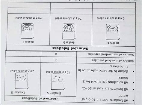 Solved 1 Which Beakers Represent Unsaturated Solutions 2 Which