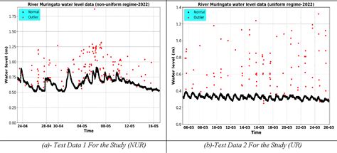 Figure 1 From Anomaly Detection In Iot Data Semantic Scholar