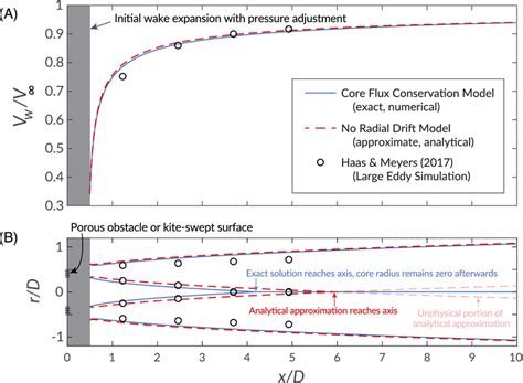 turbulent inflow case comparing entrainment wake models and the download scientific diagram