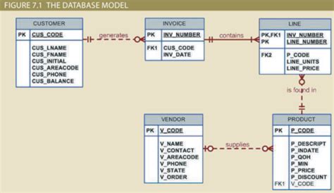 Cis 3365 Chapter 7 Introduction To Sql Flashcards Quizlet