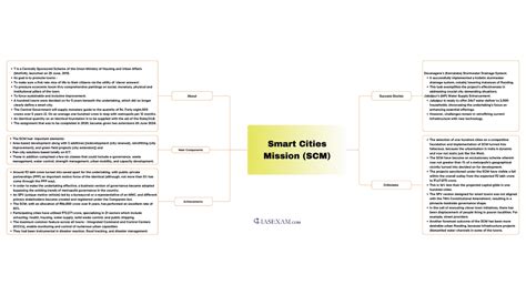 Smart Cities Mission Scm Ias Exam