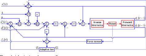 Figure 3 From Coupled Force Position Control For Dynamic Contact Force Tracking In Uncertain