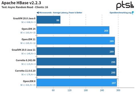 Java性能测试：openjdk Vs Graalvm Vs Amazon Corretto 软件资讯 服务器之家