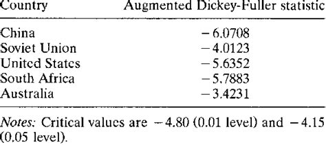 REGRESSION BASED TESTS FOR COINTEGRATION Download Table