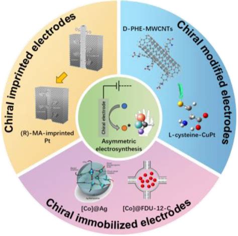 Recent Advances In Chiral Electrodes For Asymmetric Electrosynthesis Wang 2024 Chemcatchem