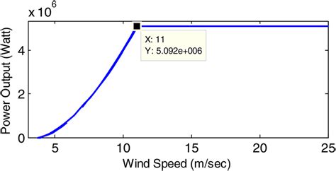 Power Output Versus Wind Speed Curve Qft Controller Download