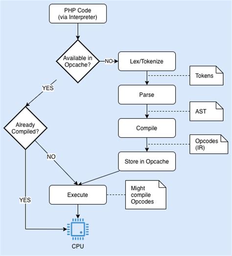 Php 8 Launching Date Closing In Fast Whats New In Php 8 Cyblance