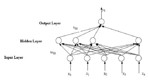 the wavelet back propagation neural network topology structure [25] download scientific diagram